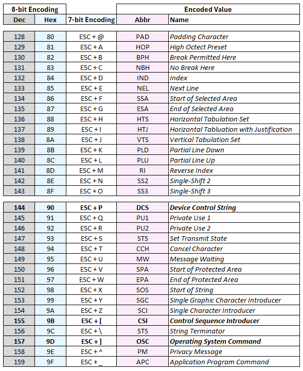 ANSI Control Sequences